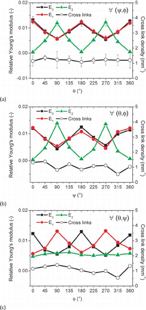 Individual Effects Of Euler Angles On Cross Link Density And Scaffold