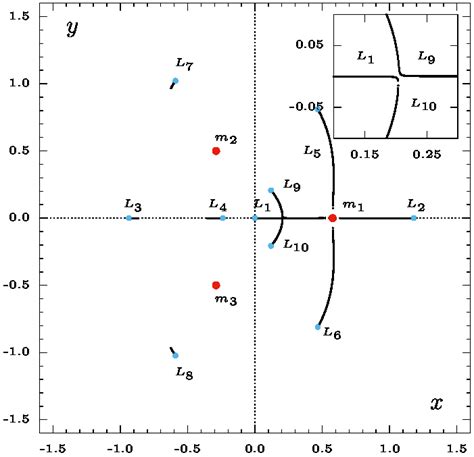 Color Online Parametric Evolution Of The Libration Points For β ∈