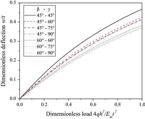 Effect Of Plate Geometry On Dimensionless Nonlinear Deflection Of Download Scientific Diagram