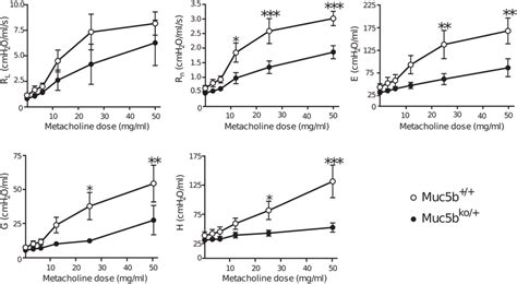 Muc5b Ko Adult Mice With No Respiratory Distress Have Altered Lung
