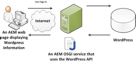 Developing Aem Components That Display Wordpress Information Aem