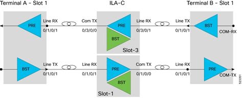 Configuration Guide For Cisco NCS 1001 IOS XR Release 7 10 X Configure Controllers Cisco