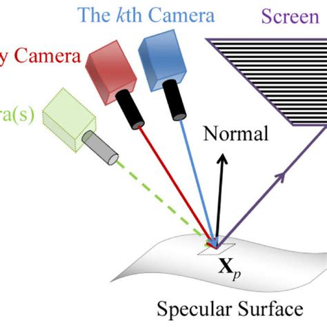 Reveals That Mpmd Method Gets A Relatively Lower Shape Error Under A