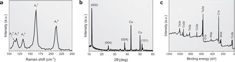Characterization Of Td Wte2 Electrode A Raman Spectrum B Xrd