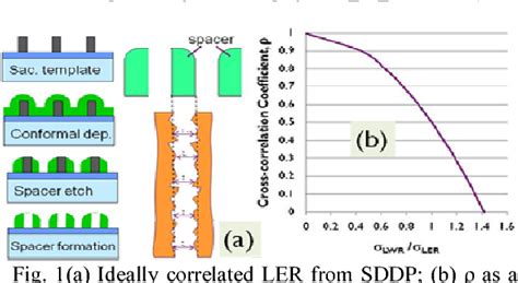 Figure 6 From Line Edge Roughness Ler Correlation And Dielectric Reliability With Spacer