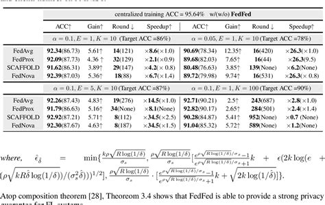 Table From FedFed Feature Distillation Against Data Heterogeneity In Federated Learning