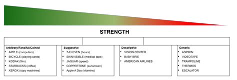 Spectrum Of Distinctiveness How To Choose A Strong Trademark Crown Llp