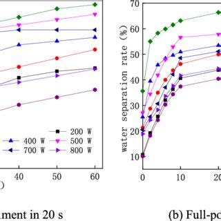 Results Of Demulsification Experiments Under Different Radiation