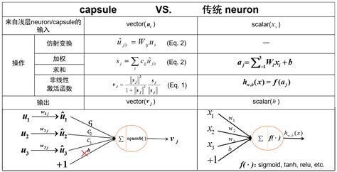 Deeplearning4j 实战 （19）：基于胶囊网络（capsule Network）的手写体数字识别samediff Csdn博客