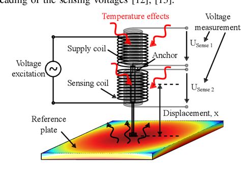 Figure 1 From Linear Variable Differential Transformer In Harsh Environments A Displacement