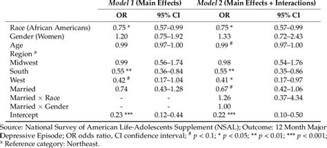 Logistic Regression On The Effects Of Marital Status Race And Gender