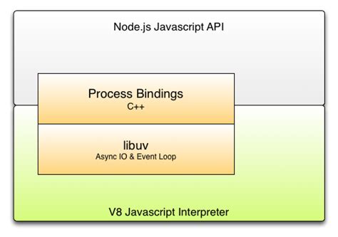Process Bindings - How to do Node.js on the JVM