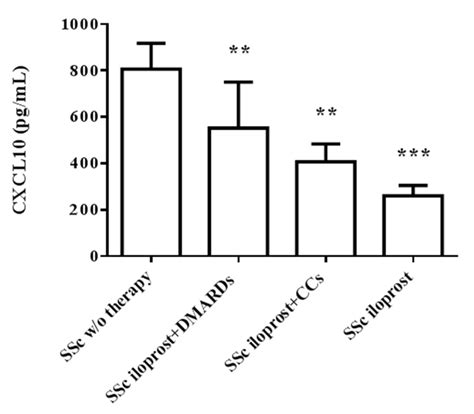 The Prostacyclin Analogue Iloprost Modulates Cxcl10 In Systemic Sclerosis