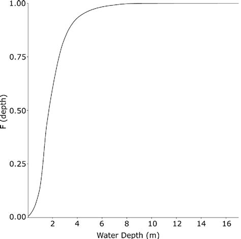 Figure 1 From Accuracy And Precision Of Low Cost Echosounder And
