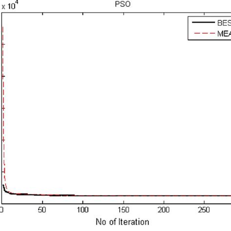 The Graph Of Convergence Path By Pso For Machine Operating Cost 1000