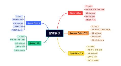看我用ChatGPT如何快速生成思维导图 腾讯云开发者社区 腾讯云