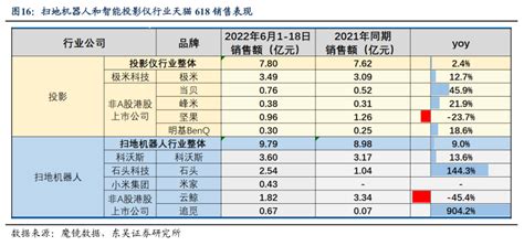 京东历年618成交额 2022年06月 行业研究数据 小牛行研