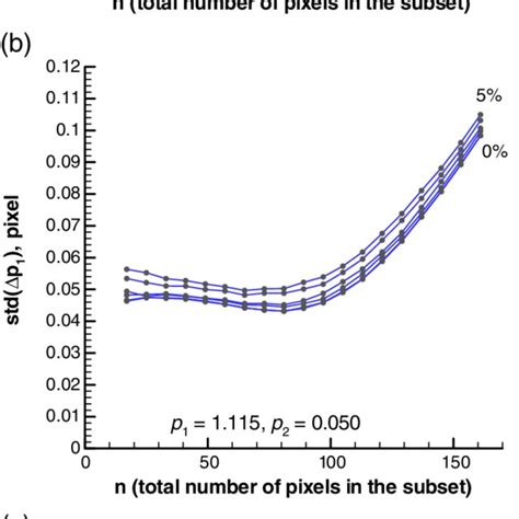 Effects Of The Displacement Gradient Levels And Random White Noise