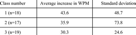 Changes In Babes WPM Reading Speeds After A Semester Of ER Download Scientific Diagram