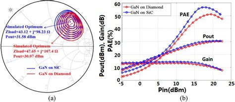 a loadpull simulation results and b comparison of large signal