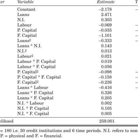 Translog Stochastic Cost Function Estimates Download Table
