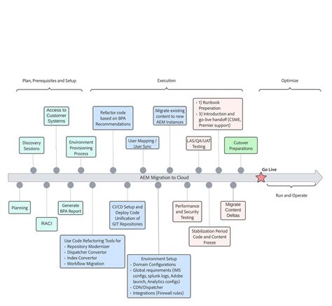 Migration Guide To Experience Manager As A Cloud Service For Partners