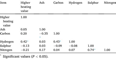 Simple Correlation Coefficient Between The Analysed Parameters Download Scientific Diagram