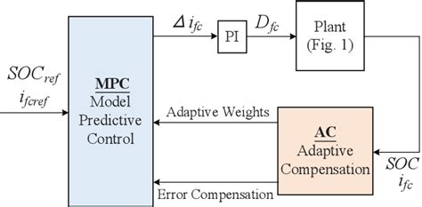 Figure 2 From Model Predictive Control With Adaptive Compensation For