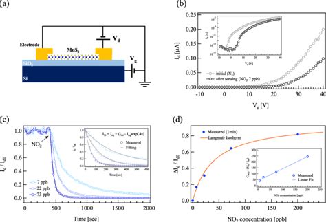 A Schematic Illustration Of An FET Based MoS Sensor V D Drain Download Scientific