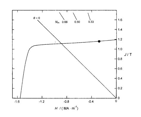 Depolarization Curve Supplied By The Manufacturer Of The Magnet Used In