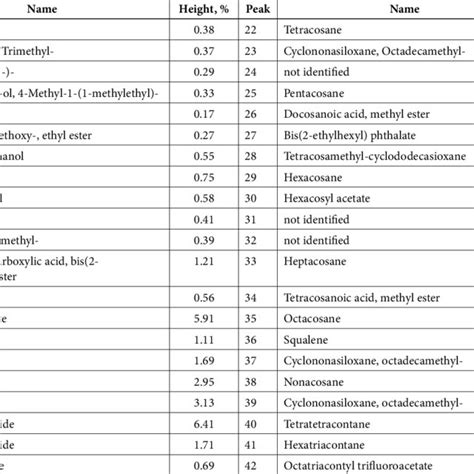 Structure Of Flying Fractions Of Organic Substances In Pollination
