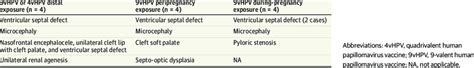 List Of Major Structural Birth Defects By Human Papillomavirus Vaccine