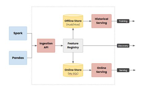 feature store as a foundation for machine learning kdnuggets