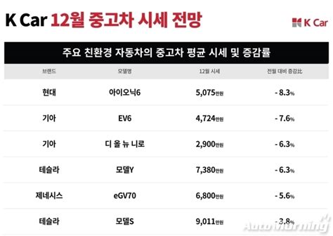 케이카 12월 중고차 시세 전망…중고 전기차값 내린다