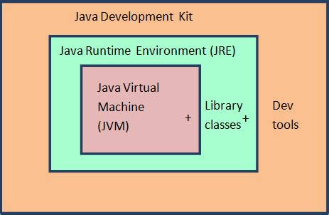 What Is JDK Architecture In JAVA DEV Community