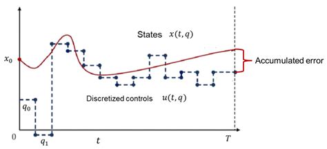 human inspired gait and jumping motion generation for bipedal robots