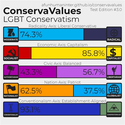 My Conservavalues Results Lgbt Conservatism Not Lgbt Myself Though