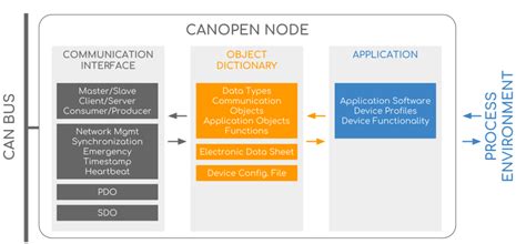 Canopen Explained A Simple Intro 2020