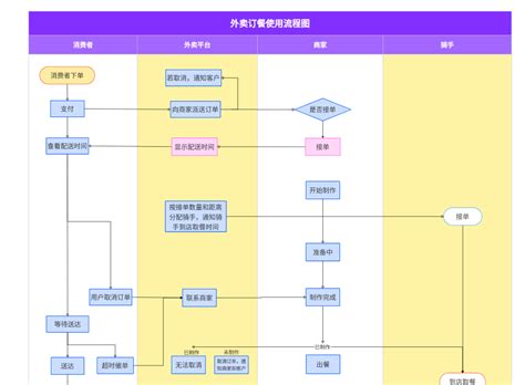饿了么，美团等外卖订餐流程图（泳道图） Boardmix模板