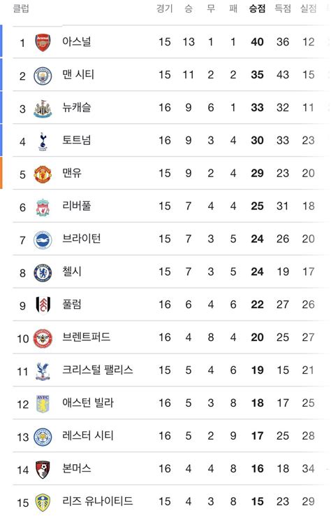 5대 리그 중 두 자릿 수 실점을 넘기지 않은 단 두 팀 포텐 터짐 최신순 에펨코리아