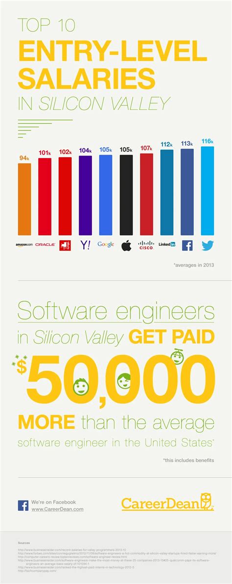 Top 10 Entry Level Salaries In Silicon Valley Infoingraph