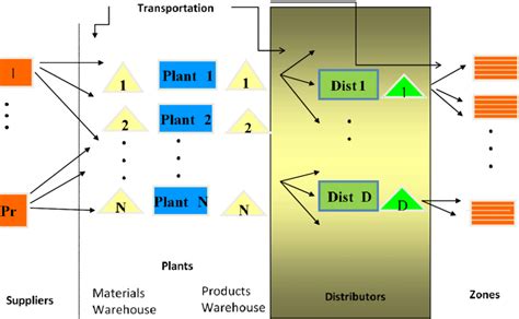 Base Structure Of The Supply Chain Considered Download Scientific Diagram