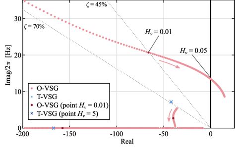 Figure From Virtual Synchronous Generator For VSC HVDC Stations With DC Voltage Control