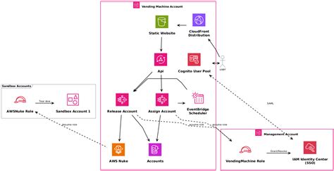 I Built A Serverless Ephemeral Aws Account Vending Machine