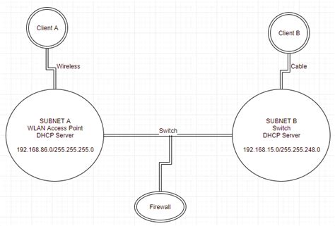 Dhcp Weird Routing Behavior Between 2 Subnets Server Fault