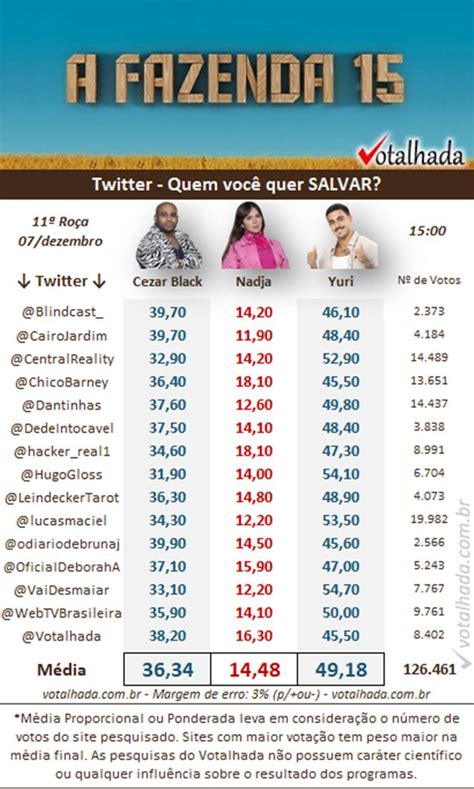 Enquete A Fazenda 15 Votalhada Atualizada Indica Quem Fica E Quem Sai