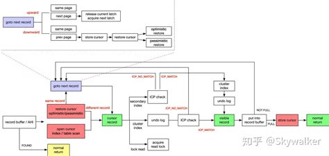 Innodb：b Tree Index（2） 知乎