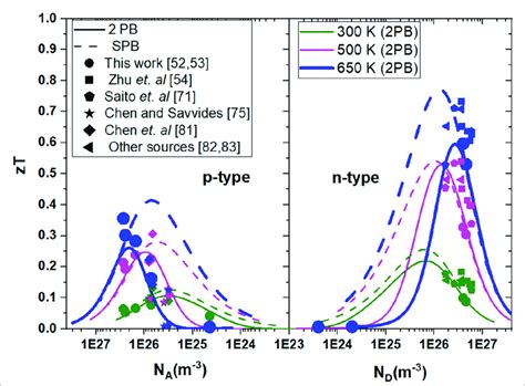 Zt Vs N Extrinsic Subscript A For Net Acceptor And D For Net Donor