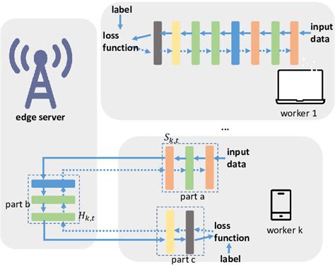 a hybrid federated split learning system download scientific diagram
