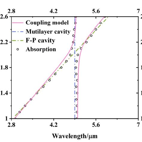 The Dependence Of The Resonance Positions On L Using The Coupled Model Download Scientific